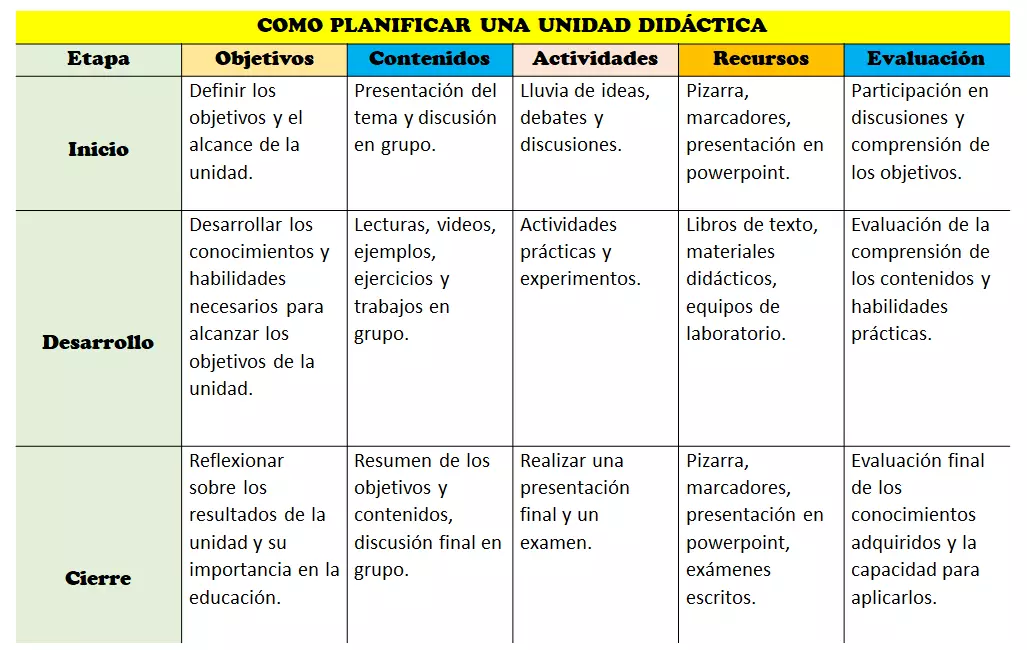 Como Planificar Una Unidad Didáctica